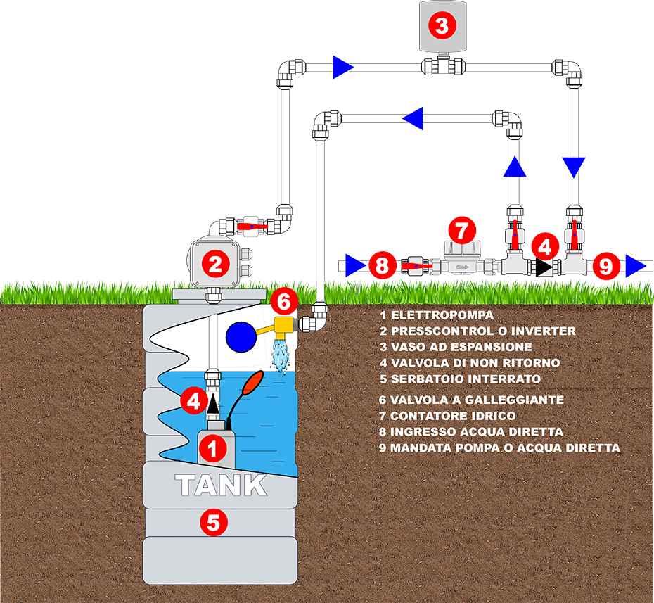 KIT POMPA SOMMERSA SERBATOIO DA INTERRO E BY-PASS