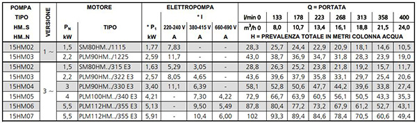Elettropompa multistadio silenziosa idraulica integrale inox aisi 316 ...